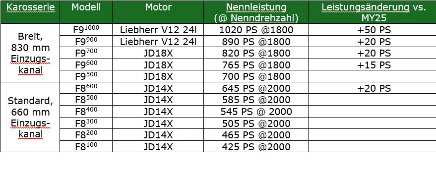 John Deere stellt die neuen selbstfahrenden Feldhäcksler der F8- und F9-Serien vor | John Deere DE
