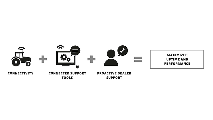 Connected Support | John Deere DE